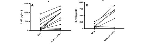 Neutralization Of Ifn C Increase Il 10 Production By Cells From