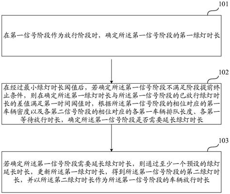 Intersection Signal Control Method And Device Eureka Patsnap