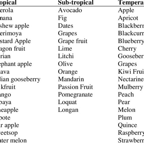 Biology Fruit Classification Chart