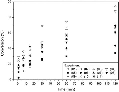 Dynamic Monomer Conversion Profiles For The Distinct Reaction Trials Download Scientific Diagram