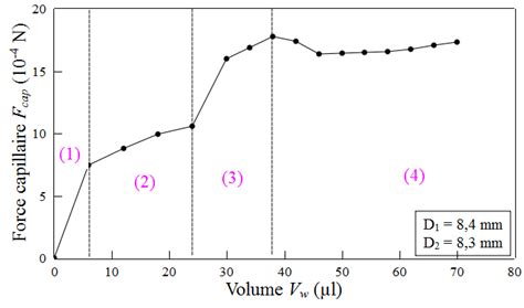 Evolution De La Force Capillaire Fcap En Fonction Du Volume Deau Download Scientific Diagram