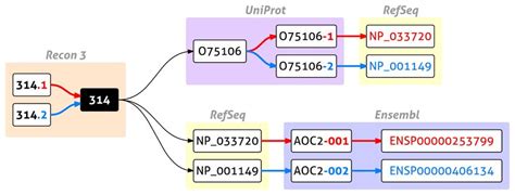 Gem Pro Workflow For Mapping Gene Identifiers To The Uniprot Refseq