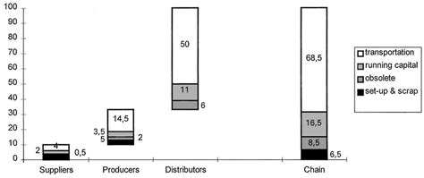 Logistic Cost Structure For The Average White Goods Logistic Chain