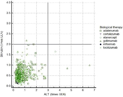 Plot For Alt And Bilirubin Edish Reflecting The Prevalence Of Liver Plot For Alt And Bilirubin Edish Reflecting The Prevalence Of Liver