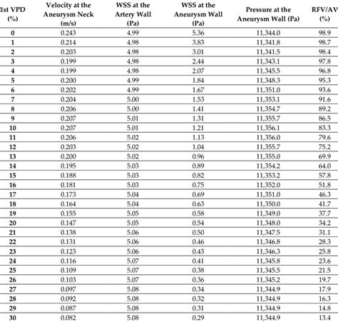 Numerical Results Obtained For Each 1st Vpd Value Stationary