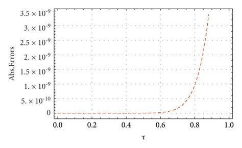 The Absolute Error For The Imaginary Part Of Example 4 Download Scientific Diagram