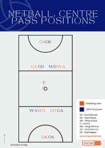Netball Positions Netball Court Diagram With Netball Playing Positions