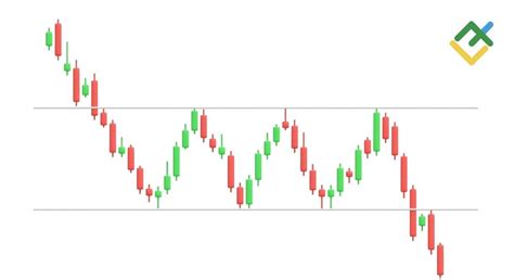 Rectangle Chart Pattern Complete Trading Guide Litefinance