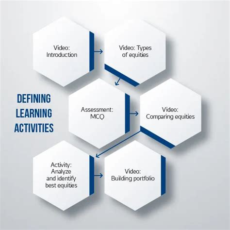 Learning Objectives Vs Learning Activities How To Instructional Design