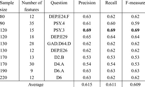 Results Of Classification After Dimension Reduction Download Scientific Diagram