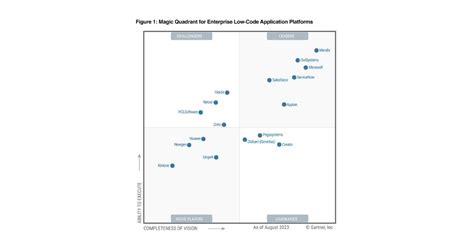 Ilya Nechay On Linkedin Creatio Recognized In The 2023 Gartner® Magic Quadrant™ For Lcap
