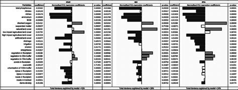 Results Of Regression Models For Indices I2m2 Ibd2007 And Ipr The Download Scientific