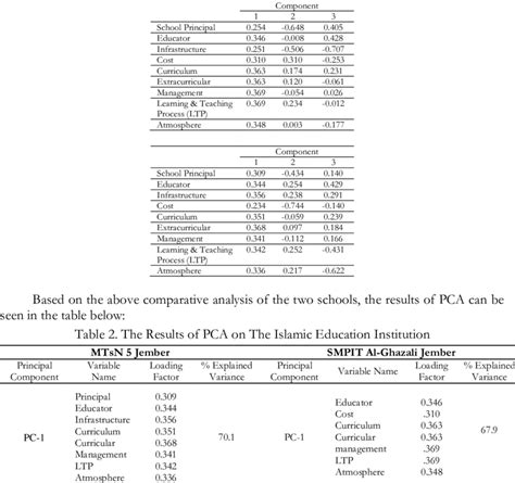 Factor Rotation Using Varimax Method On The Pca Data At Smpit Download Scientific Diagram