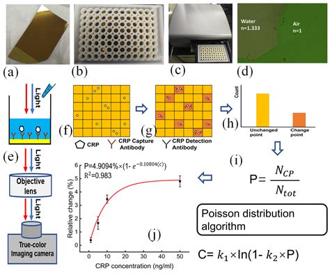 Surface Plasmon Resonance Based Biodetection Systems Principles Progress And Applications—a