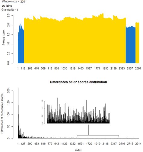 Upper Graph A Characteristic Entropy Distribution For Gse60767 Data