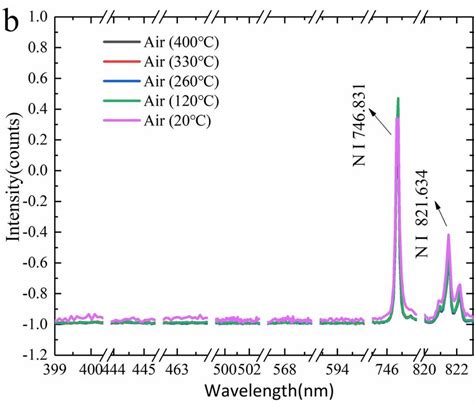 Comparison Of Libs Spectra With Different Atmosphere And Temperature