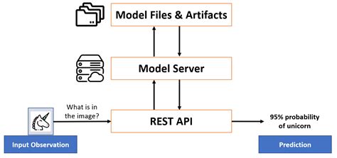 Key Learning Points From Mlops Specialization — Course 4 By Kenneth Leung Towards Data Science
