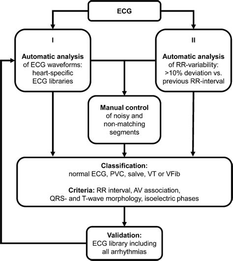 Arrhythmia Analysis Algorithm For Classification Of Ventricular