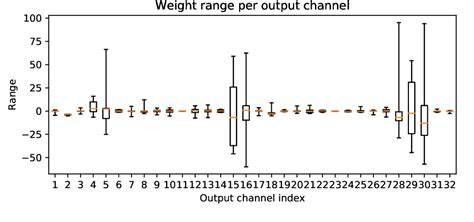 figure 1 from a white paper on neural network quantization semantic