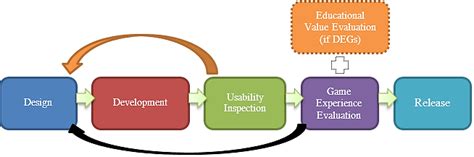 The Proposed Game Development Software Engineering Download Scientific Diagram
