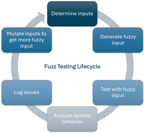 What Is Fuzz Testing Testrigor Ai Based Automated Testing Tool