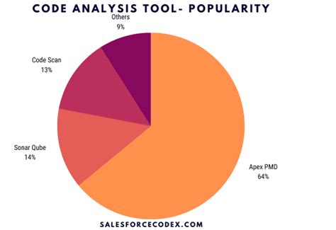 Best Code Analysis Tools For Salesforce Development