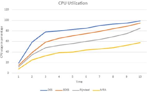Figure 12 From Modified Rijndael Algorithm For Resource Constrained Iot Based Wireless Sensor