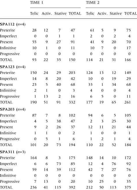 Raw Counts Of Morphological Marking By Lexical Class For Times 1 And 2