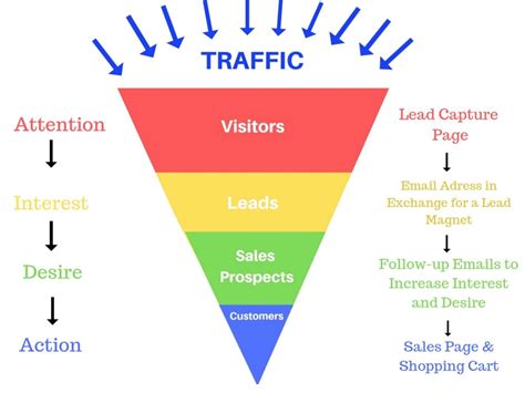 How To Set Up An Online Sales Funnel CkMarketingOnline