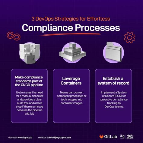 Pt It Group Indonesia On Linkedin Devops Gitlab Devops