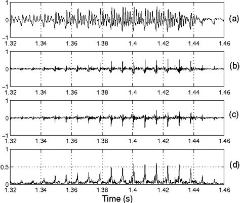 Figure 2 From Detection Of Instants Of Glottal Closure Using Characteristics Of Excitation