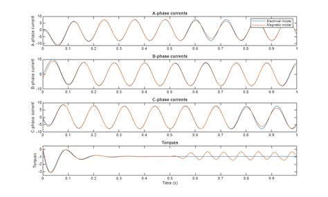 Pmsm 정현파 플럭스 분포를 갖는 영구 자석 동기 모터 Matlab