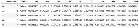 Classification Model Using Ndvi Time Series Geographic Information
