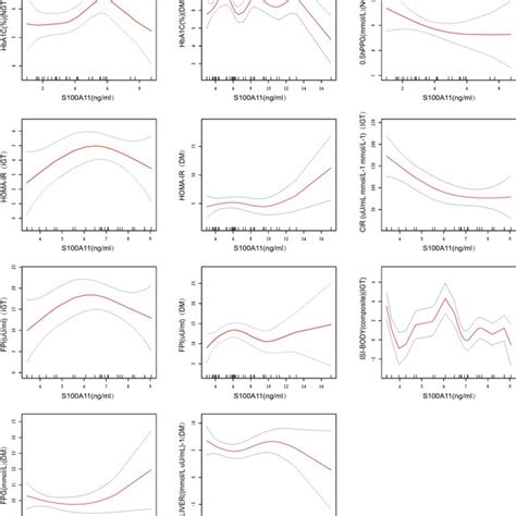 multivariate adjusted smoothing spline plots of metabolic markers by