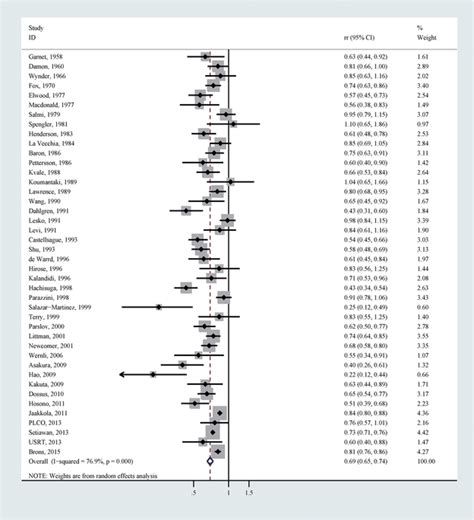 Forest Plot Random Effects Model Of Parity Parous Vs Nulliparous Download Scientific