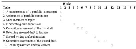Timeline Of Portfolio Assessment