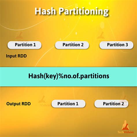 Apache Spark Partitioning And Spark Partition Techvidvan