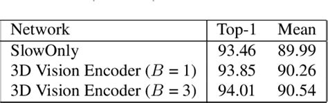 Table 1 From Combined Cnn Transformer Encoder For Enhanced Fine Grained Human Action Recognition