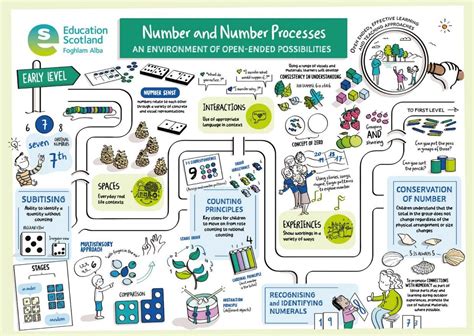 Mathematics And Numeracy National Guidance Early Level Portal