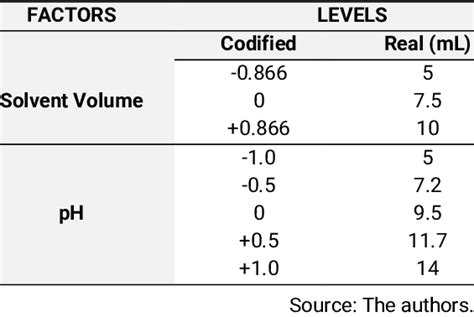 Doehlert Matrix Of The Optimization Quechers Method Download Scientific Diagram
