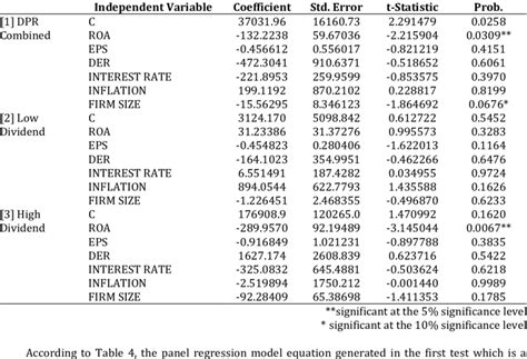 Panel Data Regression Hypothesis Testing Results Download Scientific