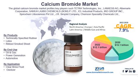 Calcium Bromide Market Size Share Trends And Forecast 2034