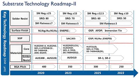 Ic Substrate Capability Ugpcb