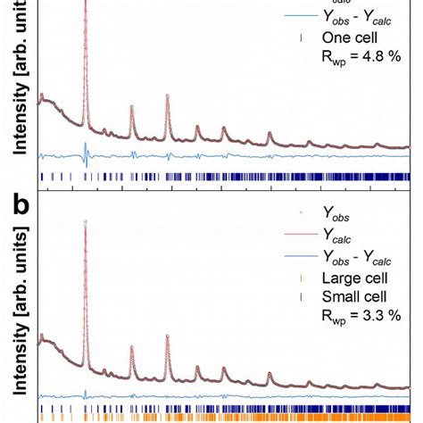 Crystal Structure Of A Lanio3 R 3c And B La2nipto6 P21 N C Download Scientific