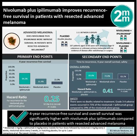 Visualabstract Nivolumab Plus Ipilimumab Improves Recurrence Free