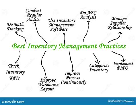 Best Inventory Management Practices Stock Illustration Illustration