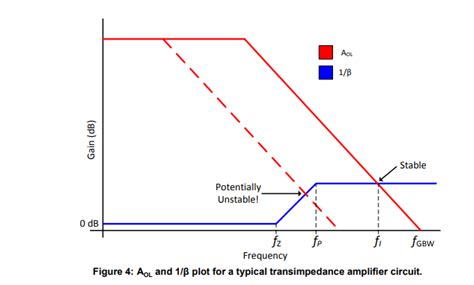 Opa188 How To Calculate The Signal Bandwidth That Can Pass In A Tia Circuit Amplifiers Forum