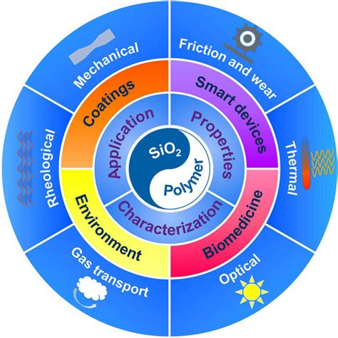 Properties And Applications Of Sio2polymer Nanocomposites Download