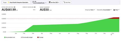 Do You Reduce Your Azure Costs Ssw Rules