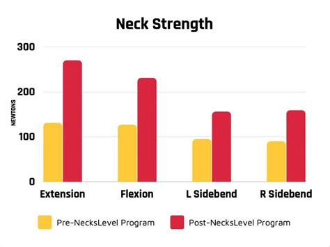 Scott Dickenson Dpt Atc On Linkedin Do You Think Performing Only Neck Strengthening Exercises